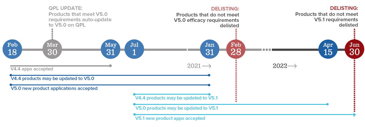 What you need to know: DesignLights Consortium® V5 Technical Requirements